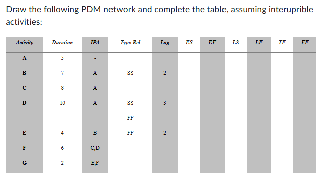 Solved Draw the following PDM network and complete the | Chegg.com
