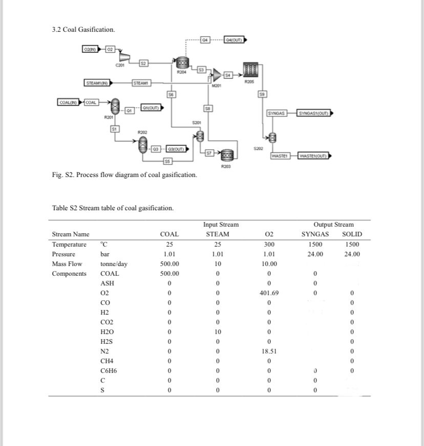 Solved 3.2 ﻿Coal Gasification.Fig. S2. ﻿Process flow diagram | Chegg.com