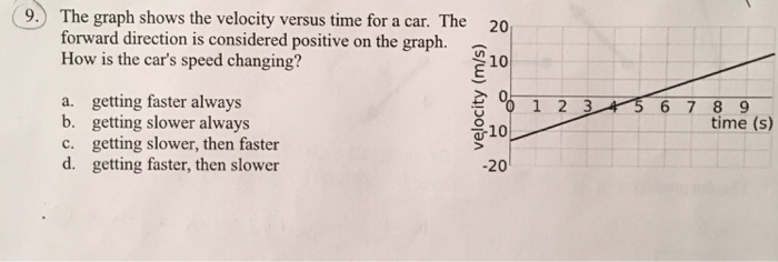 Solved Velocity vs. time graph multiple choice question. | Chegg.com