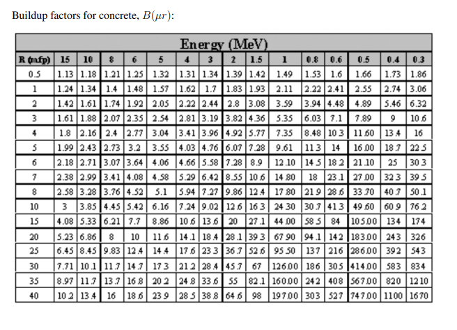A small radioactive source containing 0.25 g of | Chegg.com