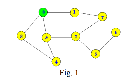 Solved Provide a depth-first traversal of the graph in Fig. | Chegg.com