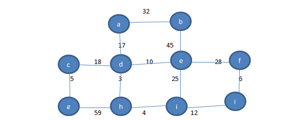 Solved Use Prim’s algorithm to find the minimum spanning | Chegg.com