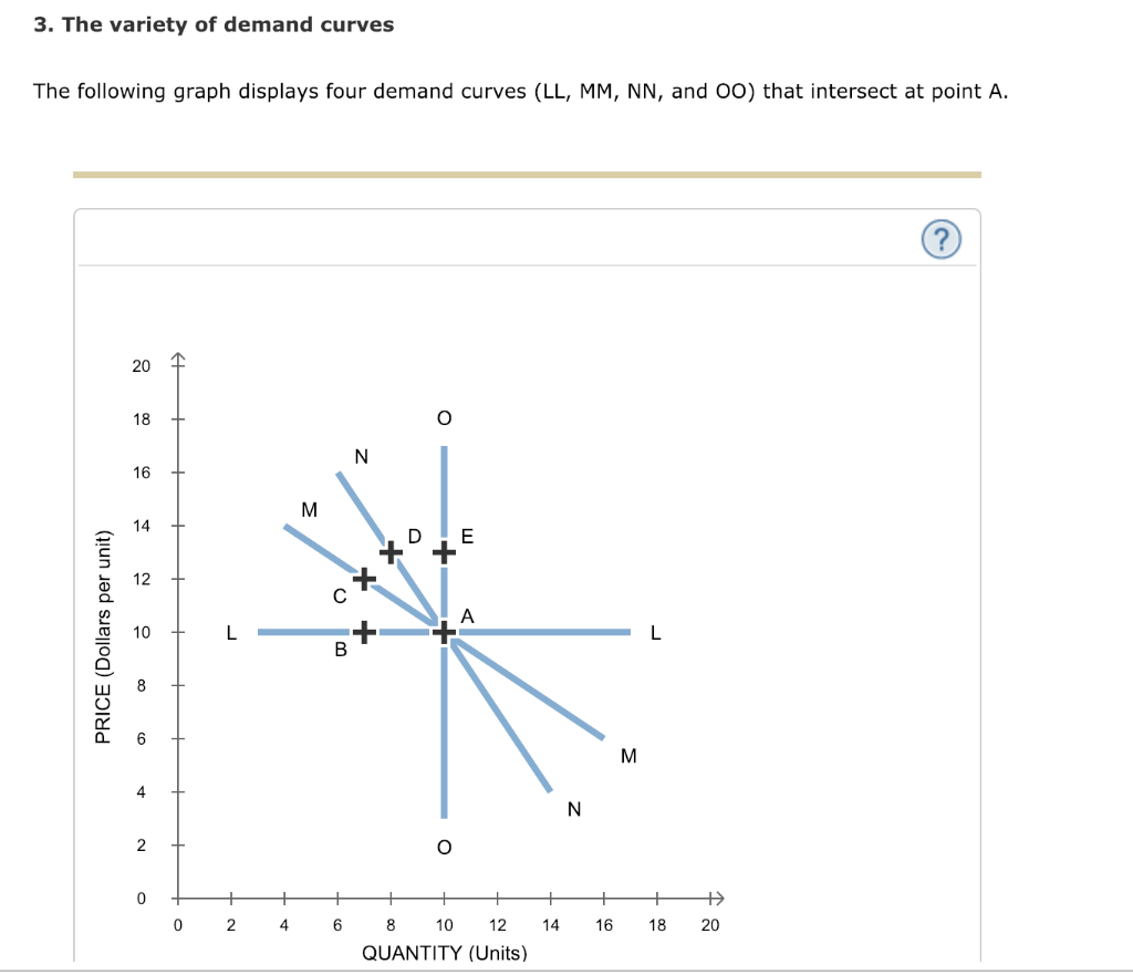 Solved 3. The variety of demand curves The following graph | Chegg.com
