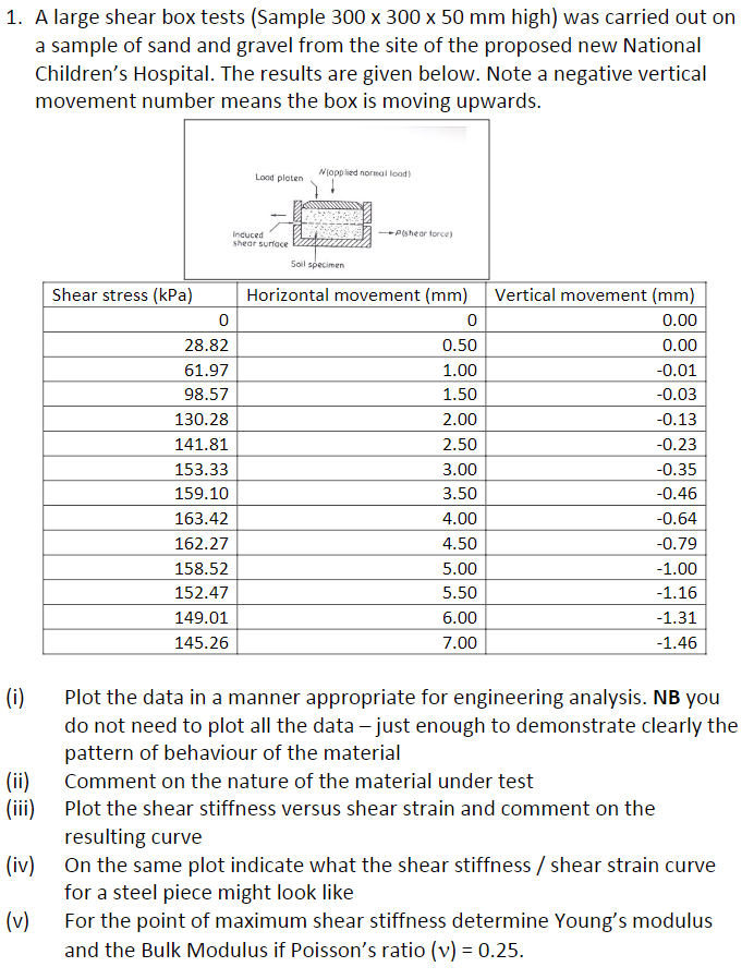 Solved 1. A large shear box tests (Sample 300 x 300 x 50 mm | Chegg.com
