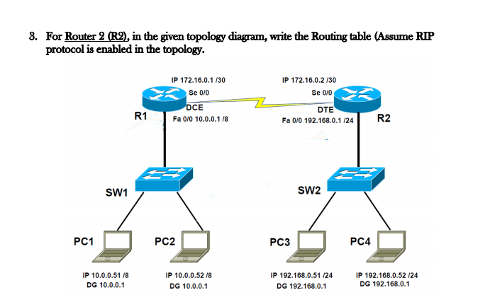 Solved 3. For Router 2 (R2), in the given topology diagram, | Chegg.com