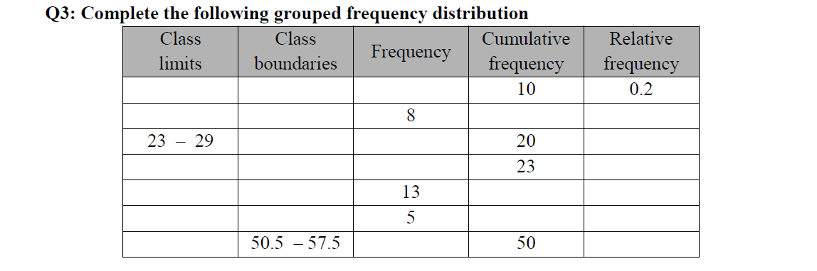 Solved Relative Q3: Complete the following grouped frequency | Chegg.com