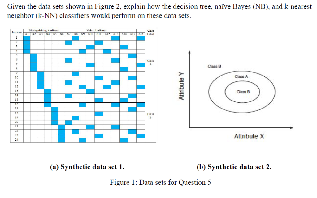 Solved Given the data sets shown in Figure 2, explain how | Chegg.com