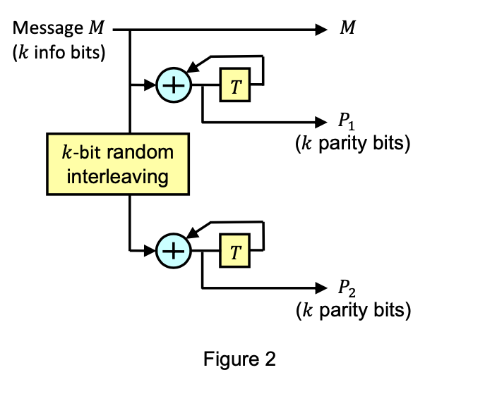 Solved Consider the rate-1/3 ﻿turbo encoder depicted in the | Chegg.com
