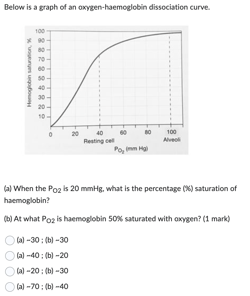 Solved Below is a graph of an oxygen-haemoglobin | Chegg.com