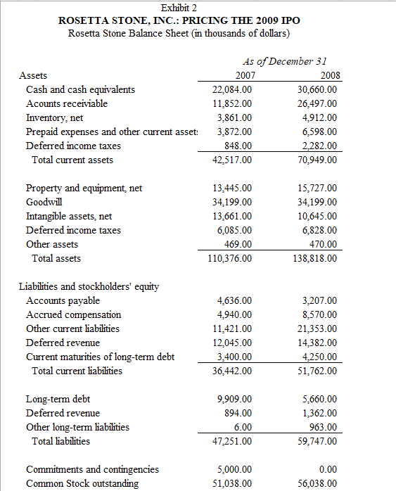 Pricing of Rosetta Stone 2009 IPO Michael J. Schill, | Chegg.com