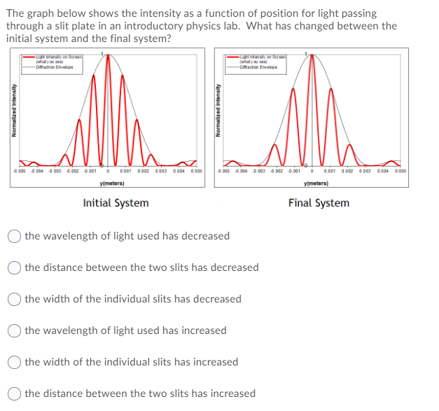Solved The graph below shows the intensity as a function of | Chegg.com