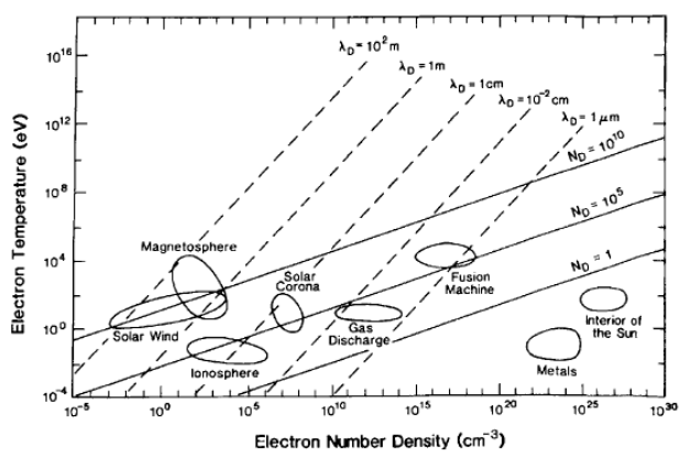 Solved Evaluate the Debye length for a plasma. Here are some | Chegg.com