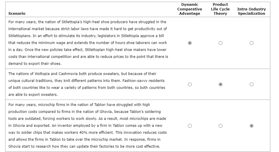 Solved Dynamic Comparative Advantage Product Life Cycle | Chegg.com