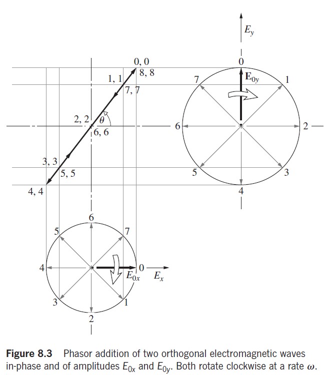 Solved Please explain this problem with the phasor method. | Chegg.com