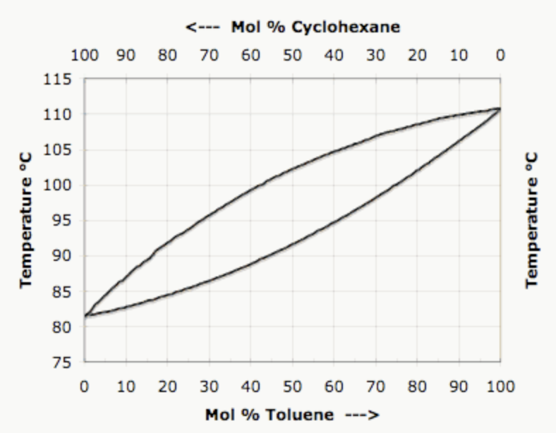 Solved If a mixture consisting of 10 % cyclohexane and 90 % | Chegg.com