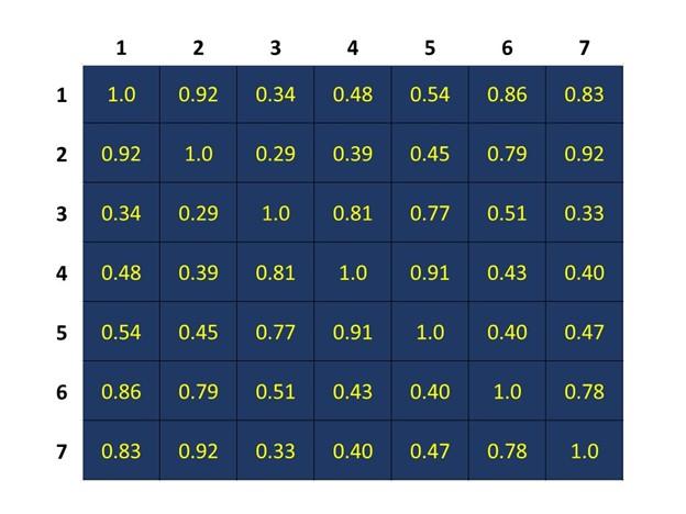Solved Practice Problem Using The Cross Correlation Table