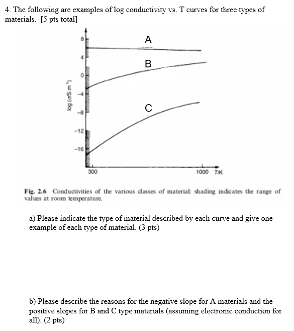 4. The following are examples of log conductivity vs. | Chegg.com