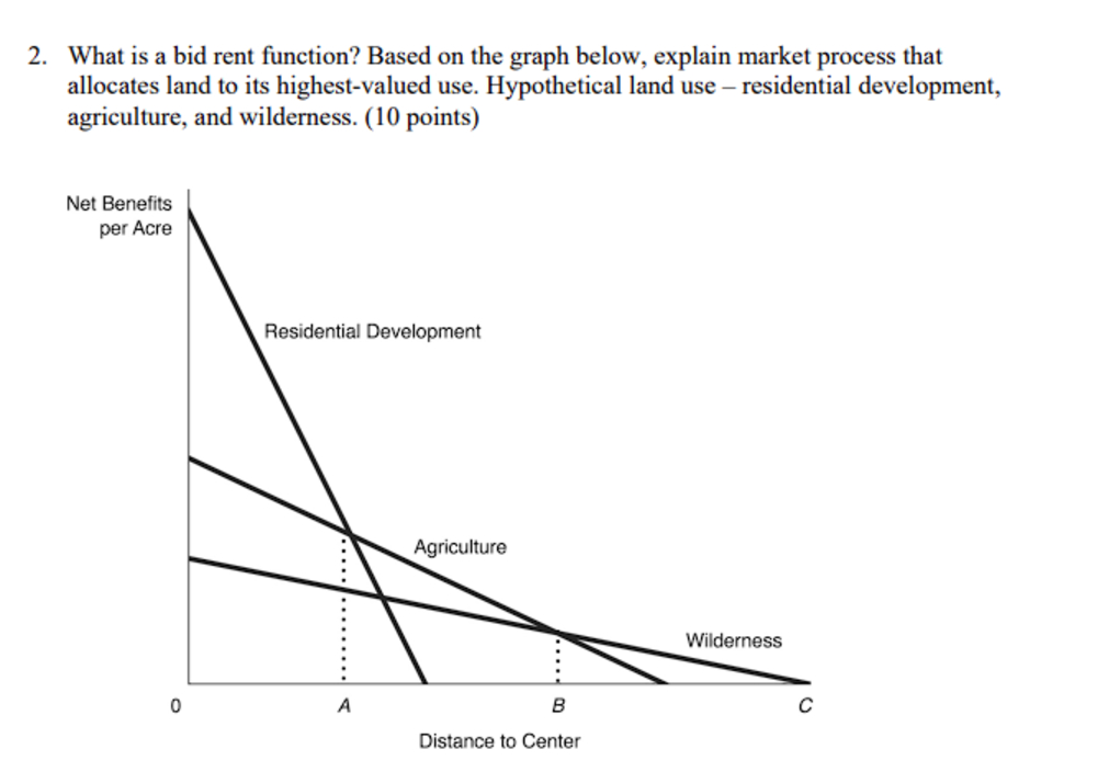 Solved 2. ﻿What is a bid rent function? Based on the graph | Chegg.com