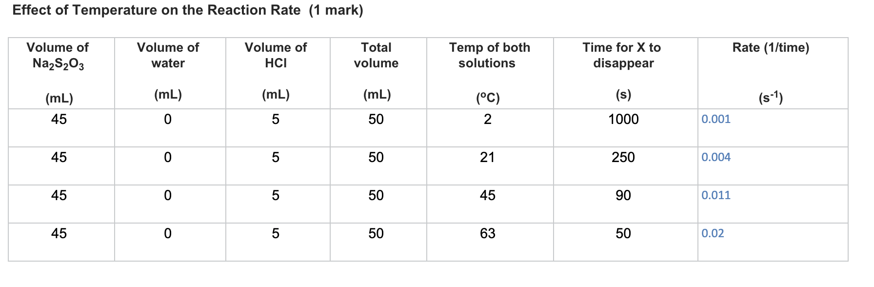 1. Part 1a: Effect of Thiosulfate Concentration on | Chegg.com