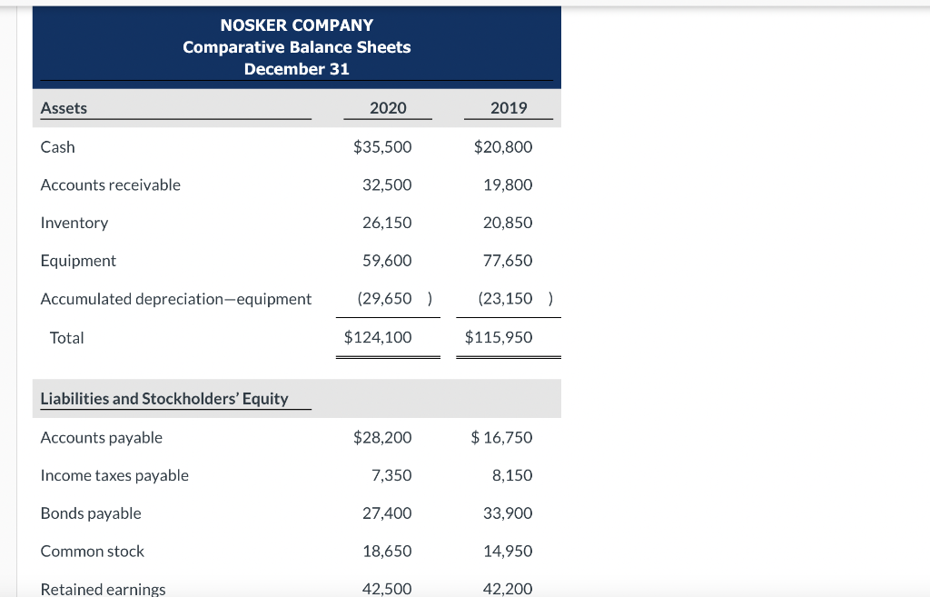 Solved NOSKER COMPANY Comparative Balance Sheets December 31 | Chegg.com