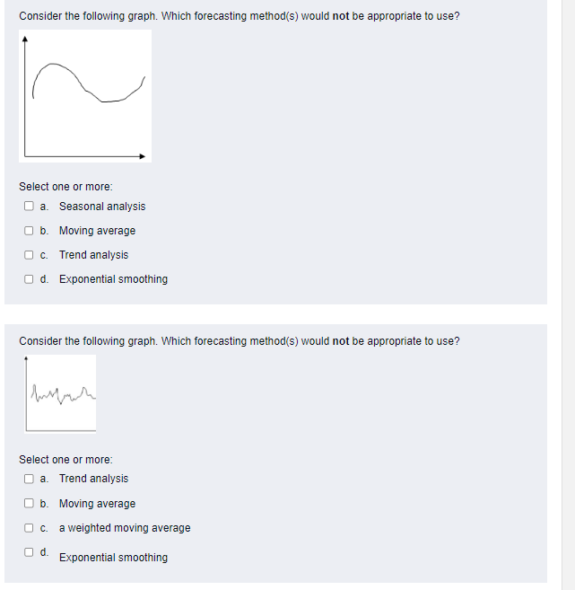 Solved Consider the following graph. Which forecasting | Chegg.com