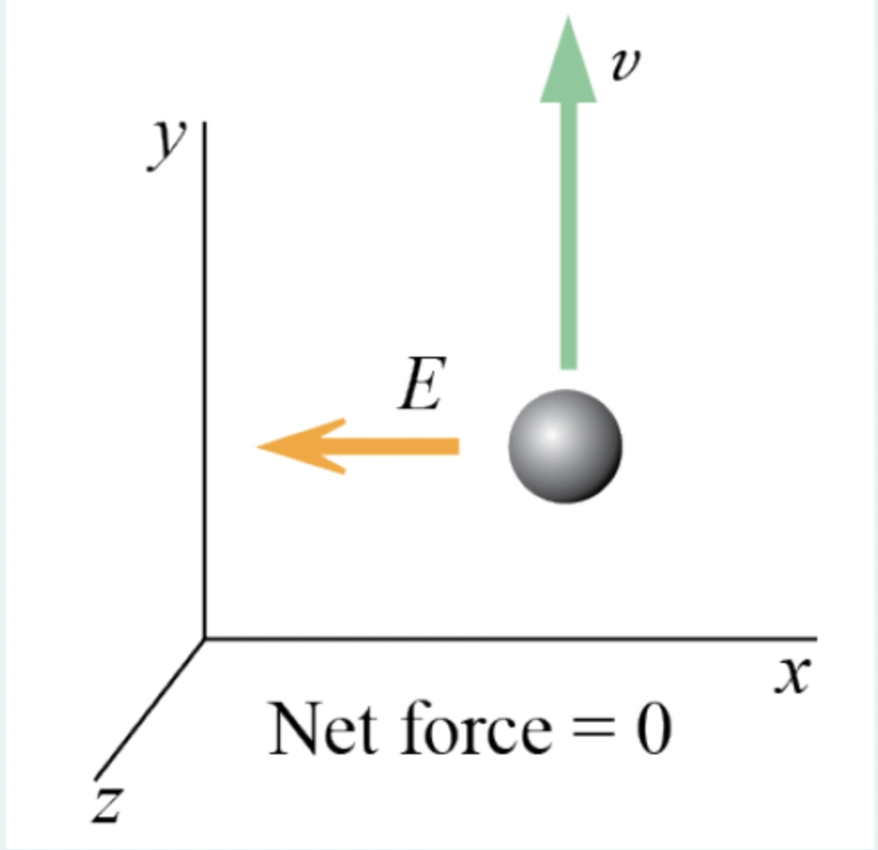 Solved The ANSWER IS (+) Z direction. A negatively charged | Chegg.com