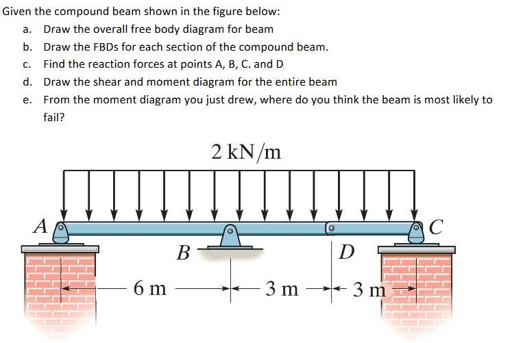 Solved Given the compound beam shown in the figure below | Chegg.com
