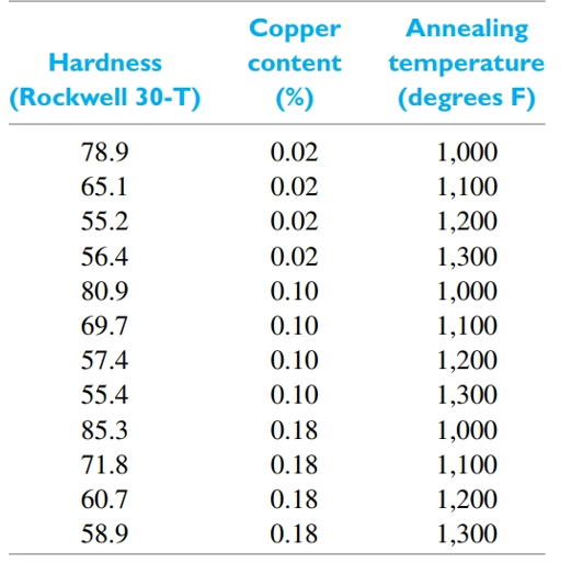 Solved Twelve specimens of cold-reduced sheet steel, having | Chegg.com