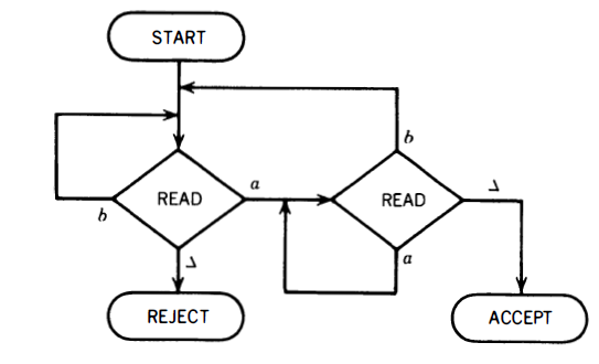 Solved Build a DPDA that accepts the language L = | Chegg.com