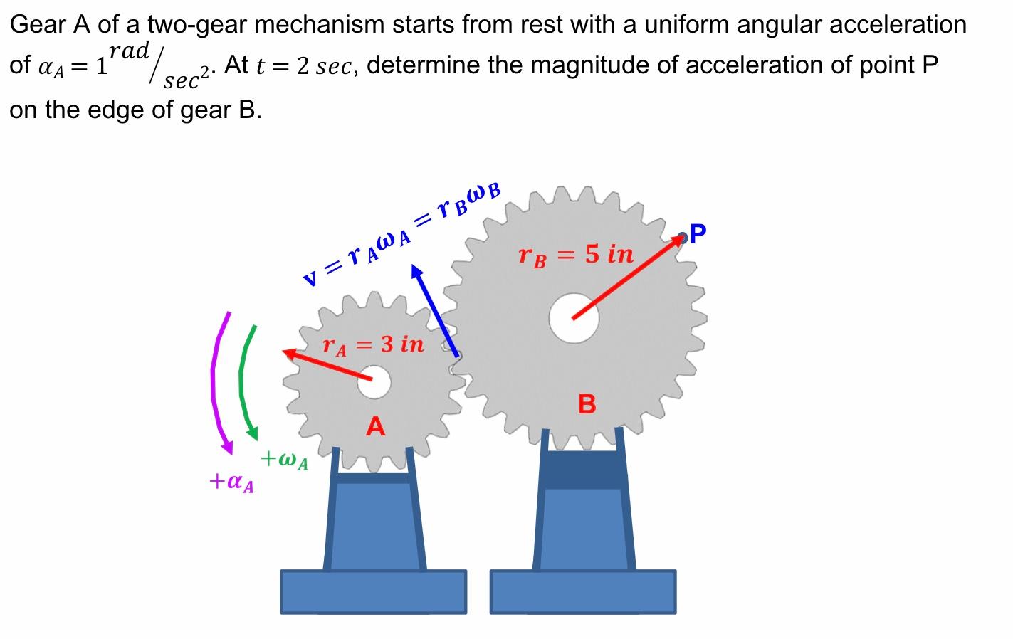 Solved Gear A of a two-gear mechanism starts from rest with | Chegg.com