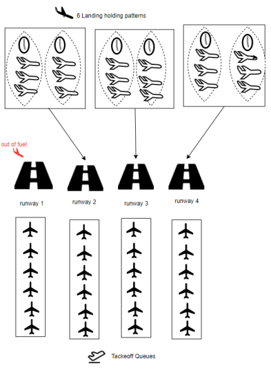 Solved Write a C++ code to simulate an airport landing and | Chegg.com