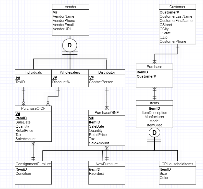 Solved I have drawn an EERD using only crow's foot notations | Chegg.com