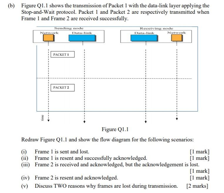 Solved (b) Figure Q1.1 shows the transmission of Packet 1 | Chegg.com