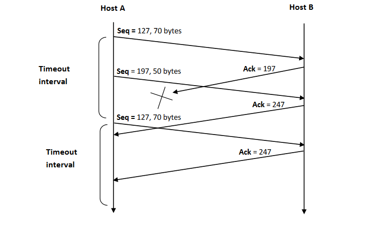Consider the following timing diagram for TCP | Chegg.com