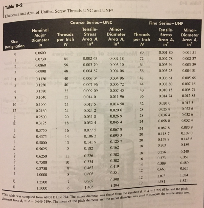 Solved Using any thread of your choice from Table 8-2 a- | Chegg.com
