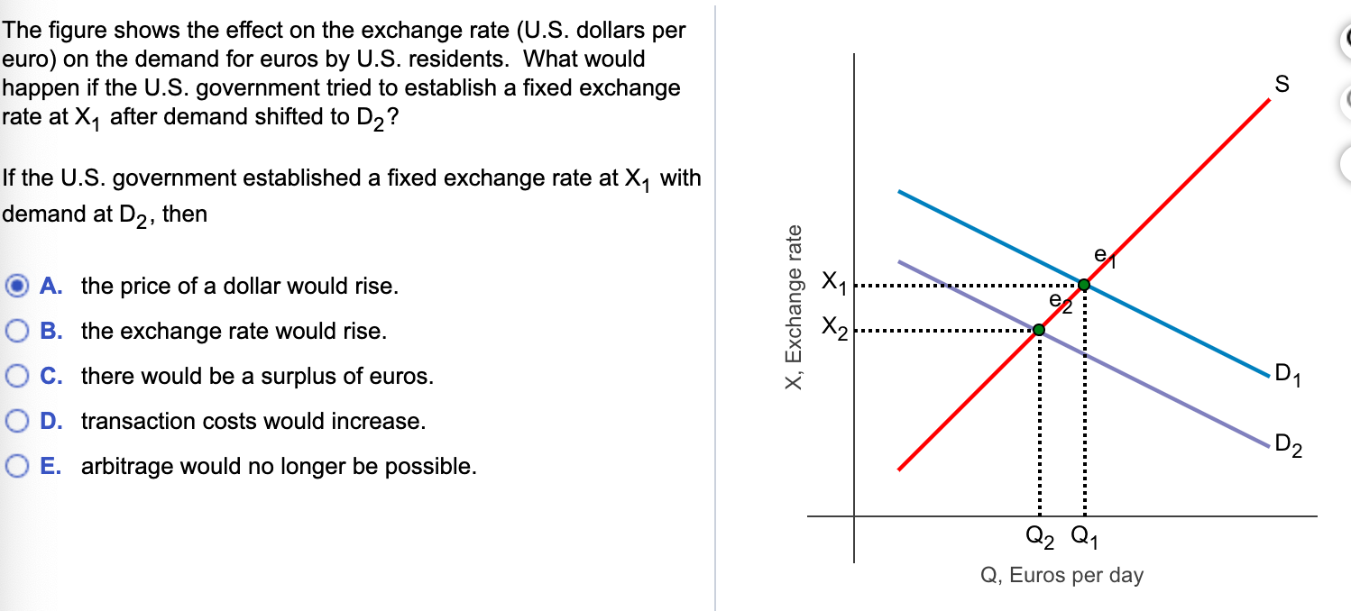 Solved The figure shows the effect on the exchange rate | Chegg.com