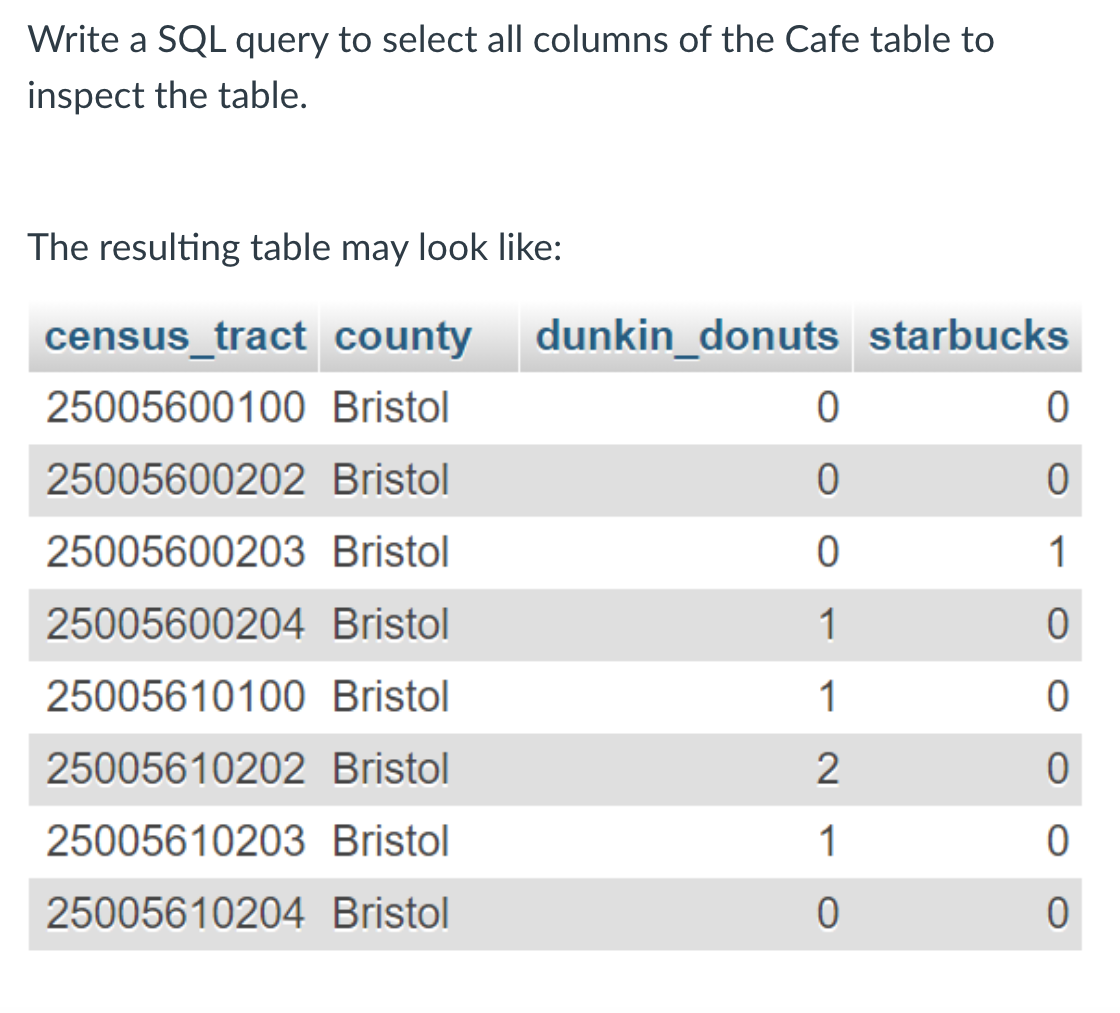 Solved Write a SQL query to select all columns of the Cafe | Chegg.com