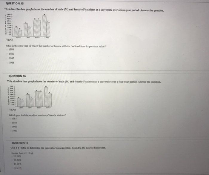Solved QUESTION 15 This double bar graph shows the number of | Chegg.com