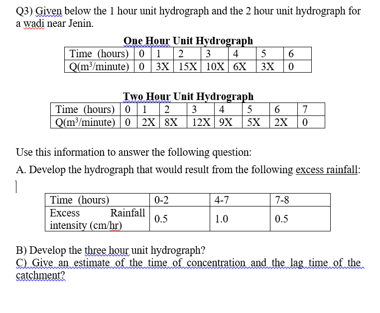 Solved Q3) Given below the 1 hour unit hydrograph and the 2 | Chegg.com