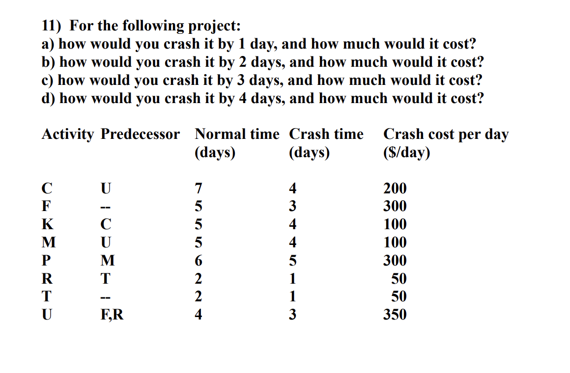Solved 11) For the following project: a) how would you crash | Chegg.com