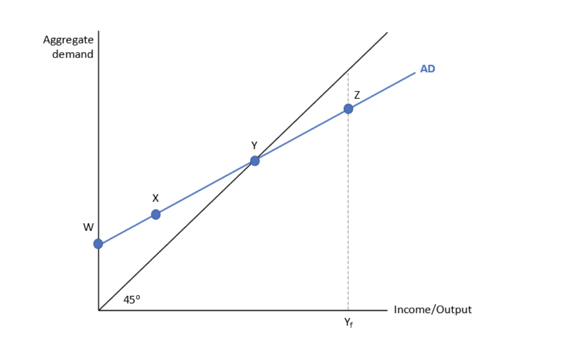 Solved Consider Figure 2 ﻿which shows the aggregate demand | Chegg.com