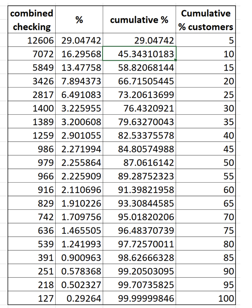 How is the cumulative % customers calculated what is | Chegg.com