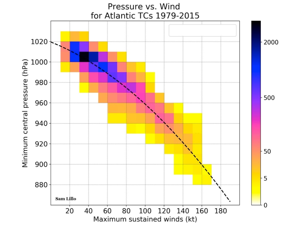 Hurricane Air Pressure Chart