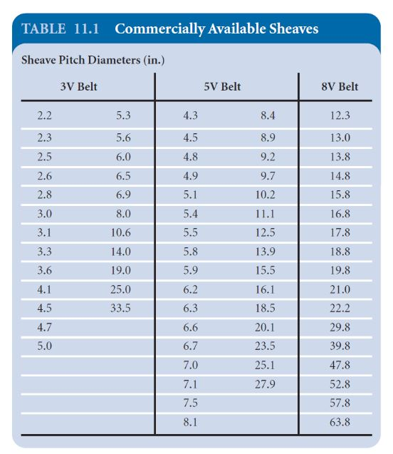 Solved TABLE 11.1 Commercially Available Sheaves Sheave | Chegg.com