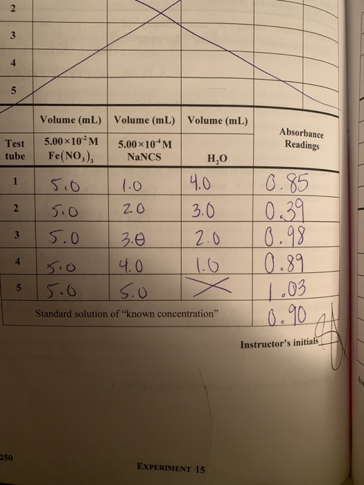 Solved what is the Equilibrium concentration of FeNCS2+ | Chegg.com