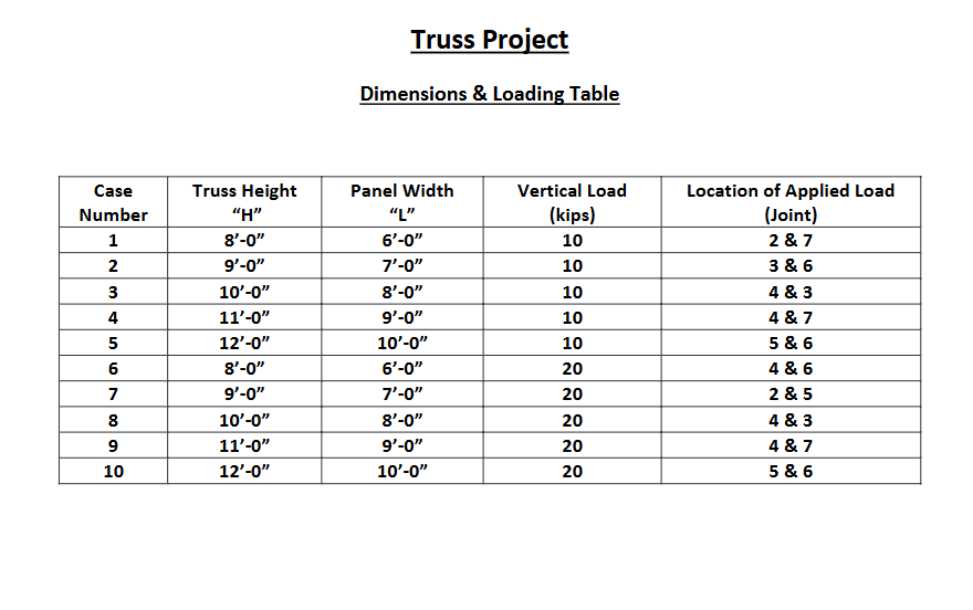 Truss ProjectDimensions & Loading TableCase | Chegg.com