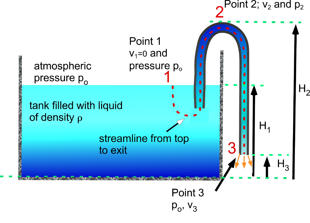 Consider the steady siphon flow shown in the figure | Chegg.com