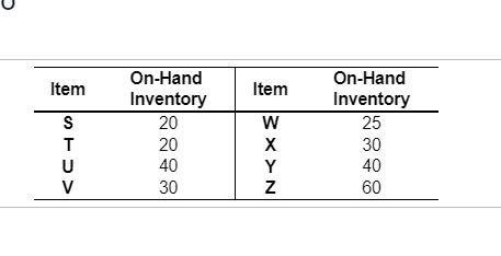 Solved Item On-Hand Inventory Item 20 N On-Hand Inventory 25 | Chegg.com
