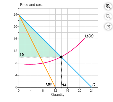 Solved The graph shows the consumer surplus for a perfectly | Chegg.com