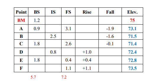 Solved IS FS Rise Fall Elev. Point BM BS 1.2 75 0.9 3.1 -1.9 | Chegg.com
